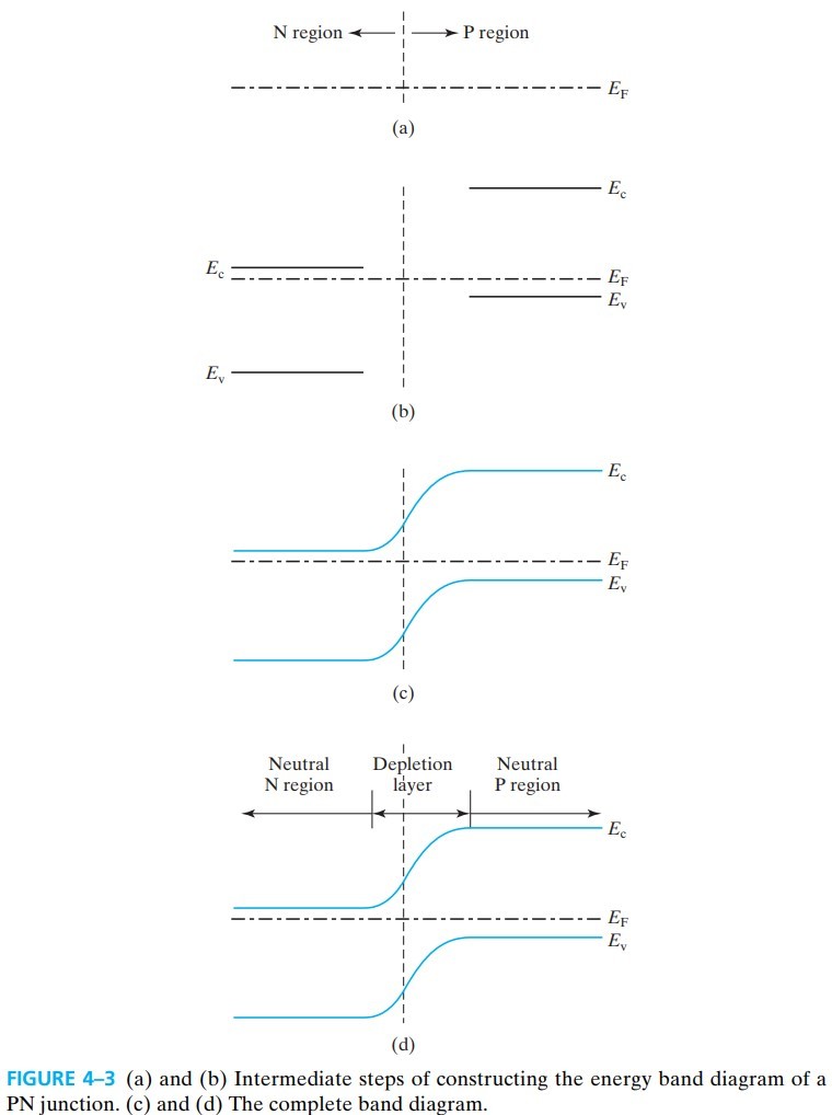 PN and Metal-Semiconductor Junctions –SCUTEEE